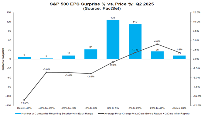 Market Is Punishing Negative EPS Surprises More Than Average for Q2